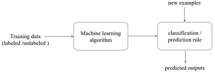 Impact of Machine Learning and Internet of Things in Agriculture in ...